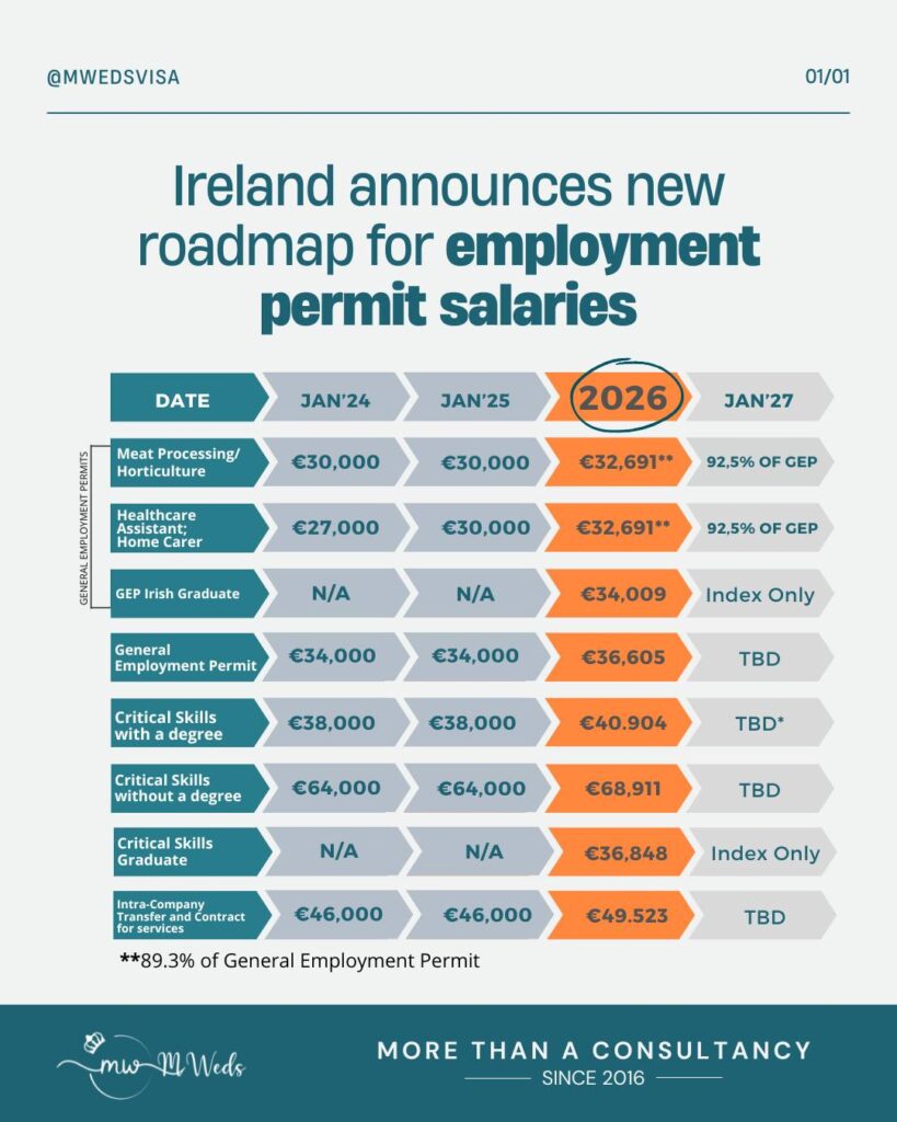 12 Days Until Ireland’s New Salary Thresholds Take Effect - MWeds
